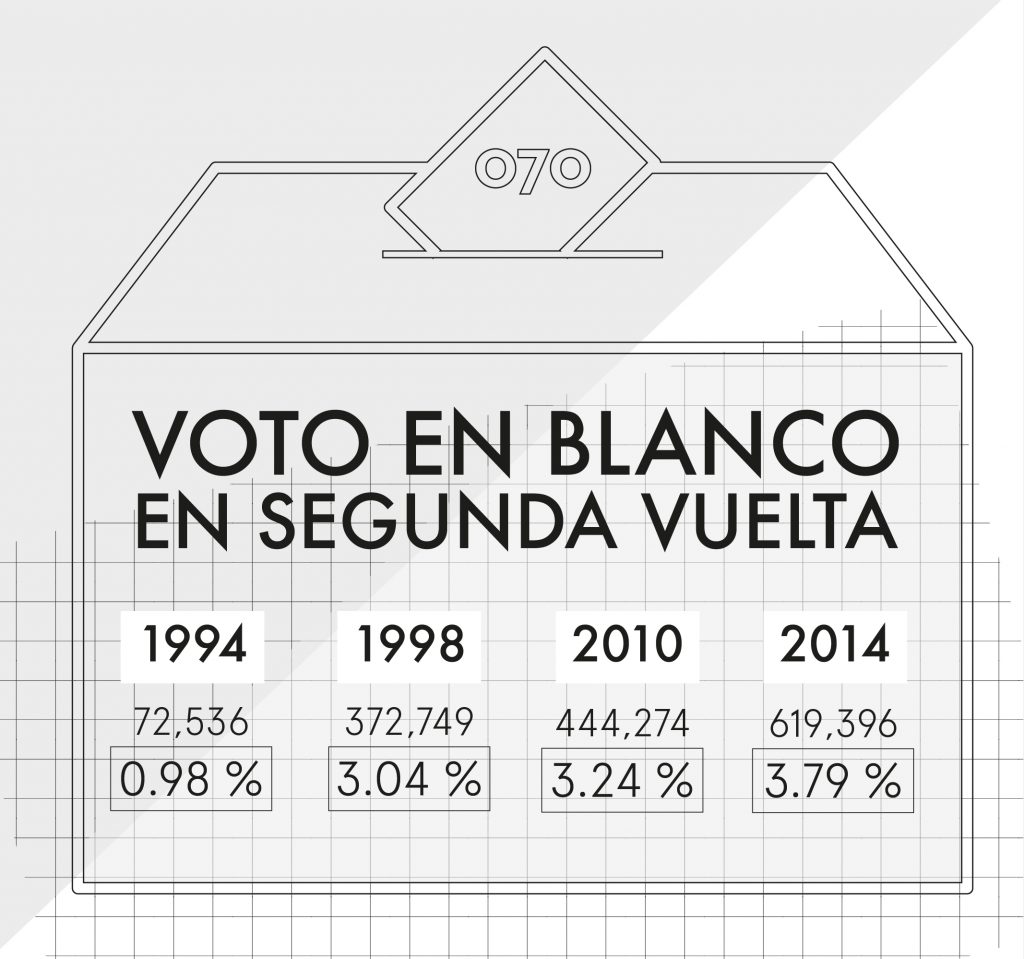 ¿Qué pasa con el voto en blanco en segunda vuelta? - Cerosetenta